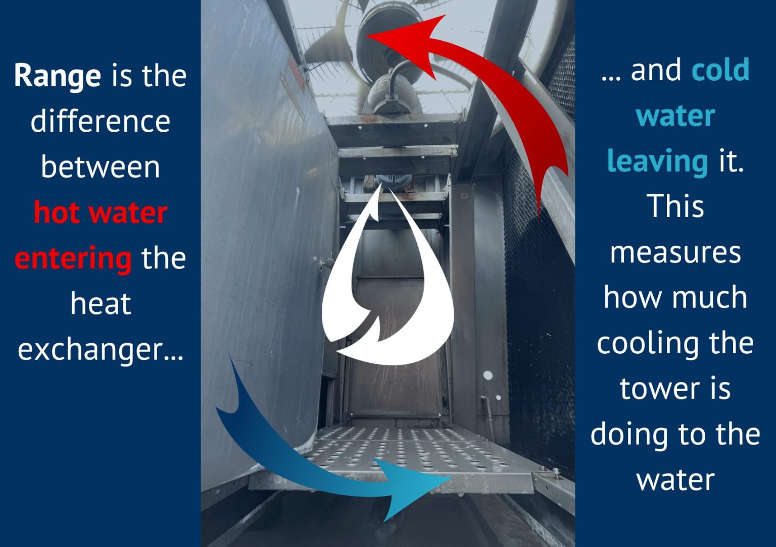 Calculating the Size of a Cooling Tower - Chardon Labs