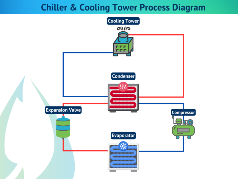 How Do Cooling Towers Work With Chillers - Chardon Labs